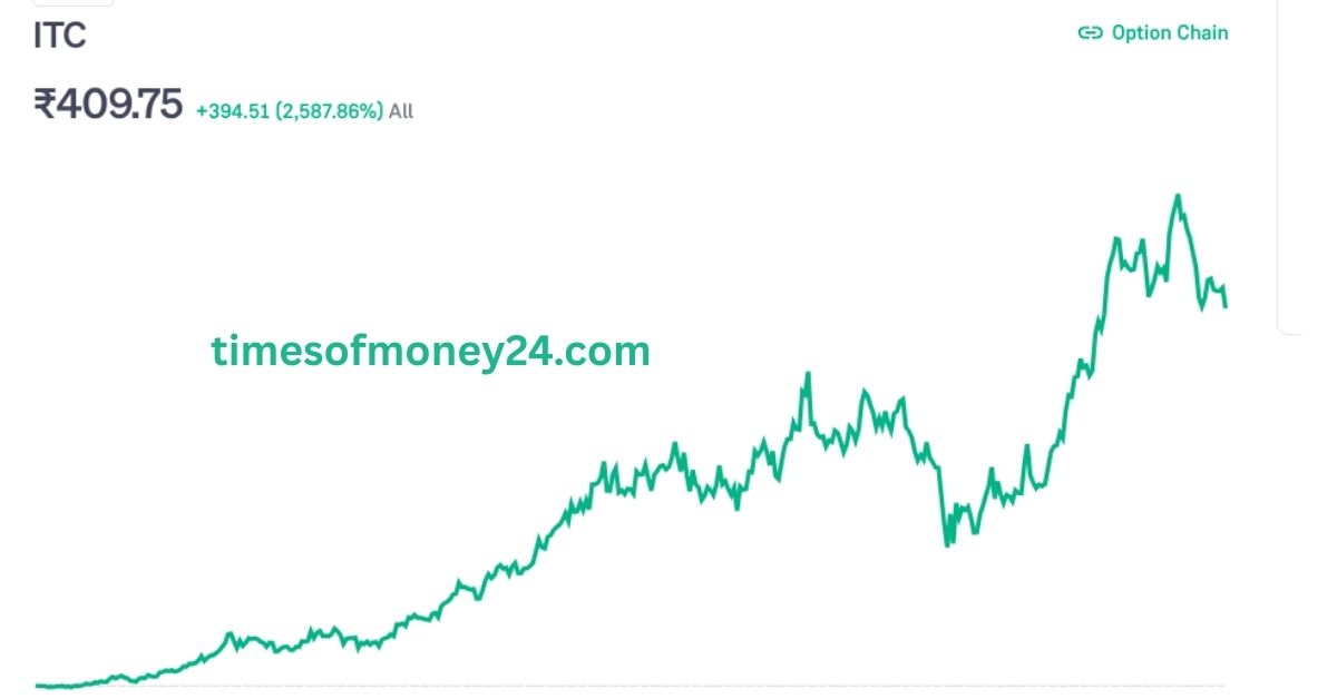ITC Share Price Target 2025 to 2030 Detailed Forecast for Long-Term ...