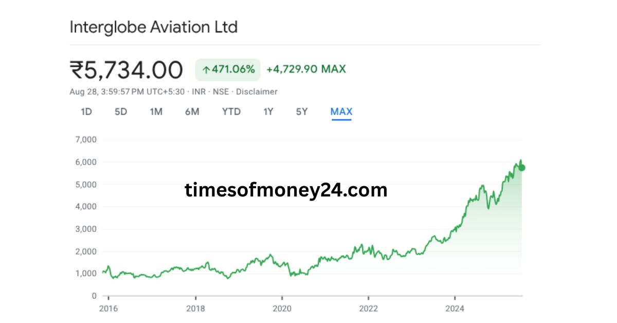 Indigo Share Price Target 2025 / Indigo Share Price NSE