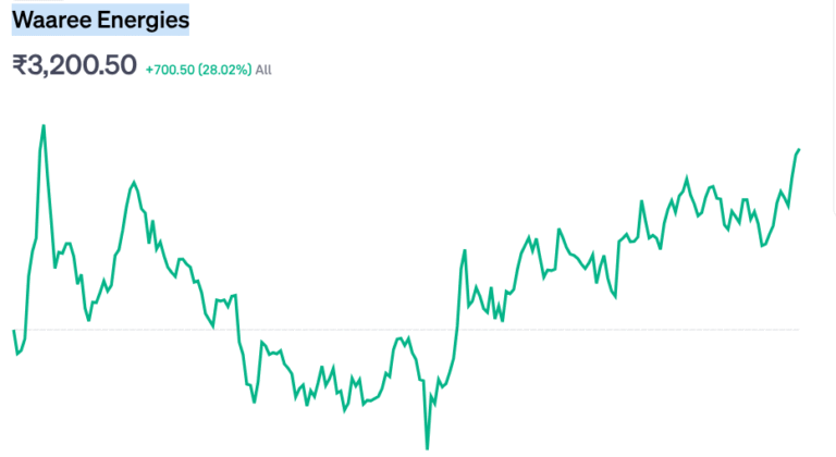 Waaree Energies Share Price Target 2025 to 2030 - Can This Solar Giant ...