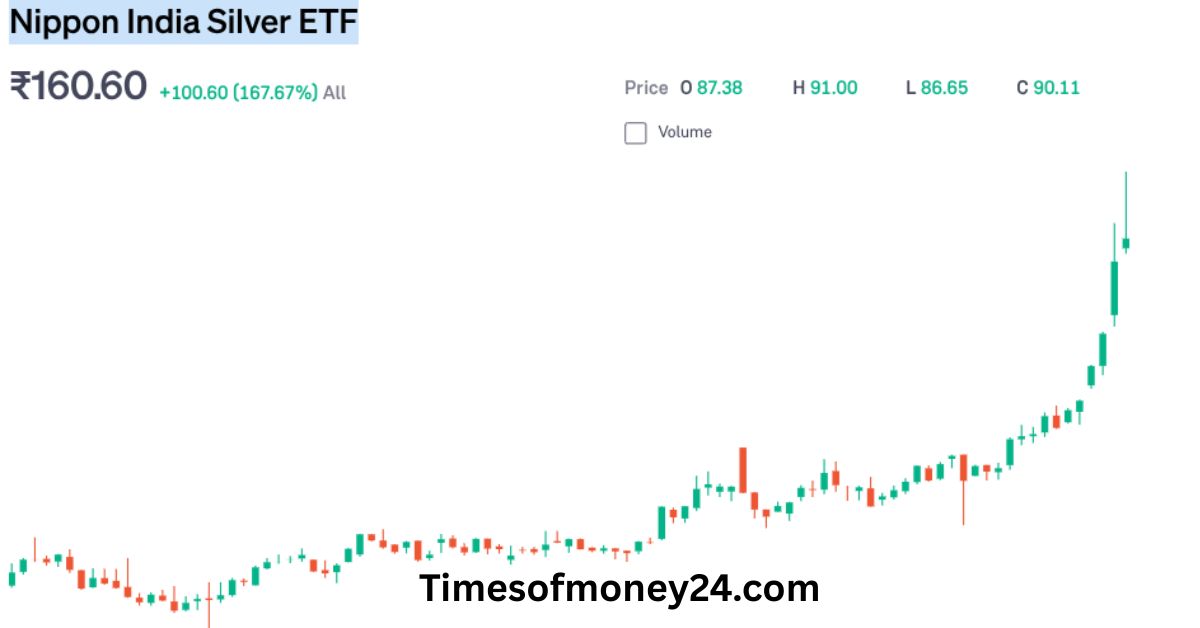 Nippon India Silver ETF Share Price Target 2025 to 2035