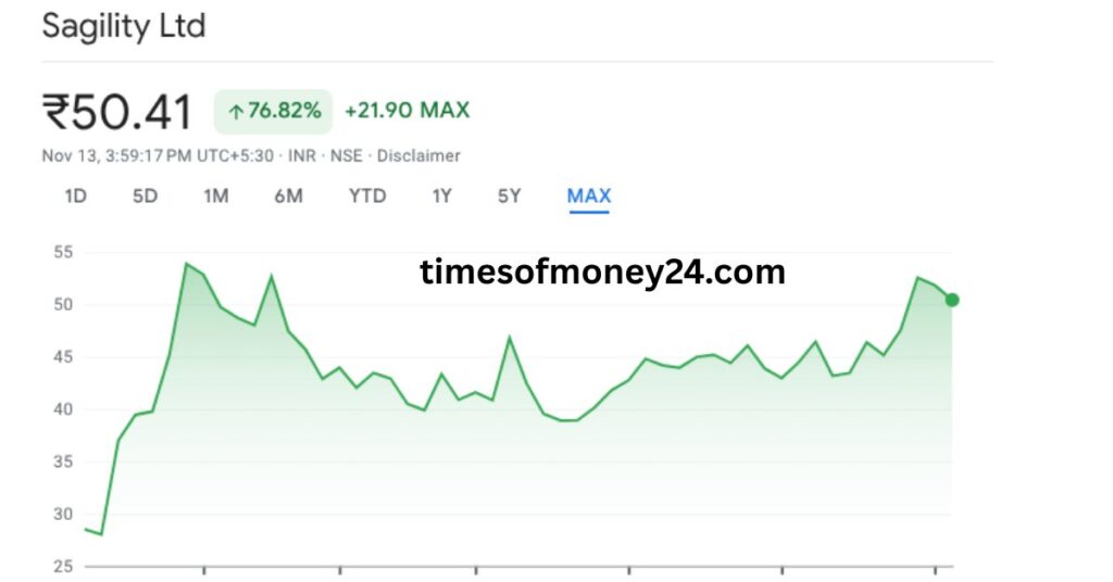 Sagility Share Price Target 2025 to 2030 Future Growth and Analysis